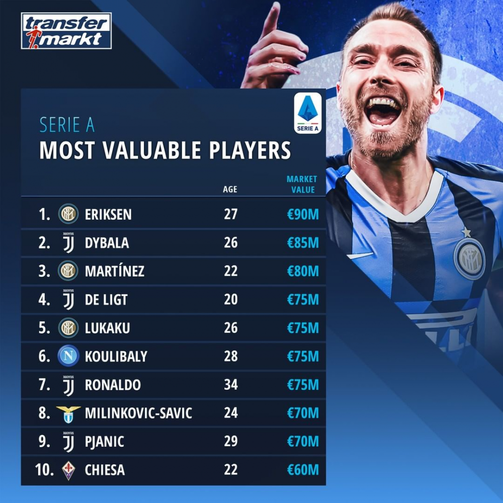 Gabung Inter Eriksen Jadi Pemain Serie A Dengan Harga Pasar Tertinggi