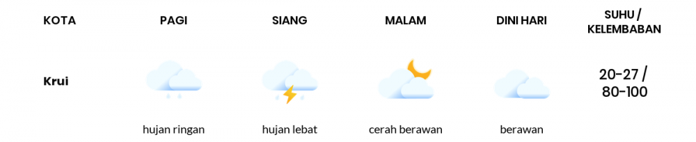 Prakiraan Cuaca Hari Ini Kamis 21 Juli 2022 Lampung