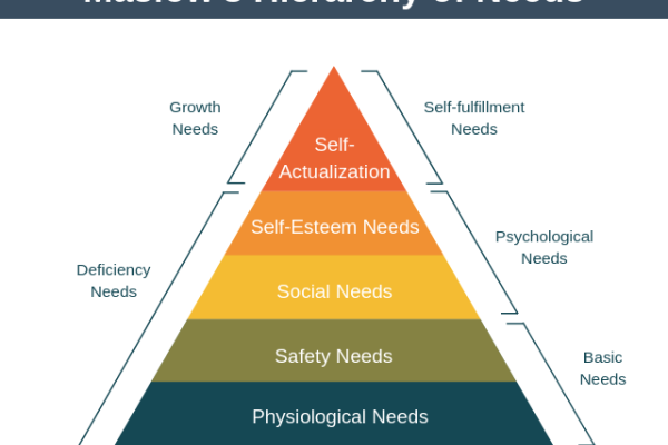 Apa Itu Piramida Maslow? Berikut Penjelasan dan Contohnya