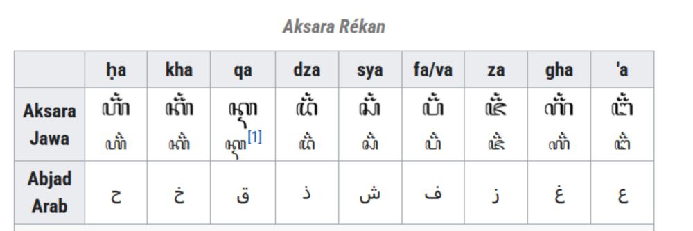 Jenis-jenis Aksara Jawa dan Contoh Penulisannya, Gak Mudah!