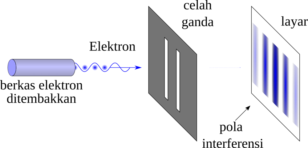 Mengenal Dualisme Gelombang Partikel dan Cara Kerjanya