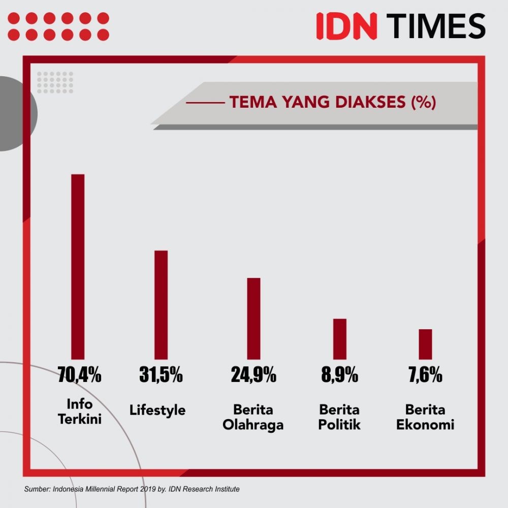 Survey IDN Times: 5 Fakta Pergantian Pola konsumsi Media Millennials Survey IDN Times: 5 Fakta Pergantian Pola konsumsi Media Millennials