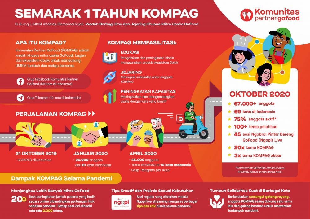 Ini Cara Komunitas Partner GoFood Bantu UMKM Kuliner Kembangkan Usaha Ini Cara Komunitas Partner GoFood Bantu UMKM Kuliner Kembangkan Usaha
