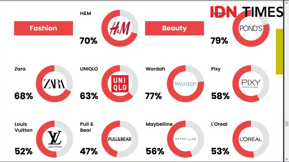 Merek Legendaris hingga Peran Influencer Tentukan Pilihan