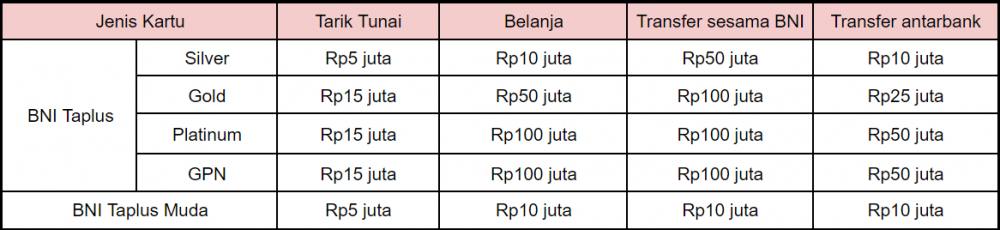 5 Perbedaan BNI Taplus dan BNI Taplus Muda, Lengkap