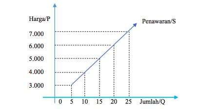 Apa itu Kurva Penawaran dan Kurva Permintaan? Berikut Penjel