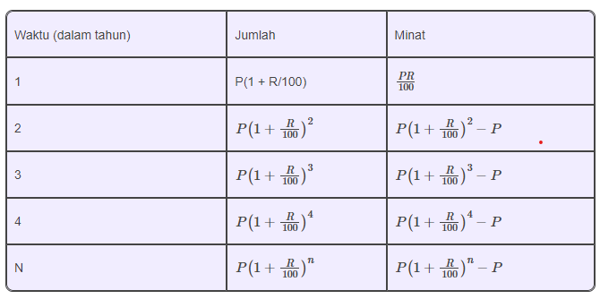 Mengenal Rumus Bunga Majemuk dan Contoh Perhitungannya