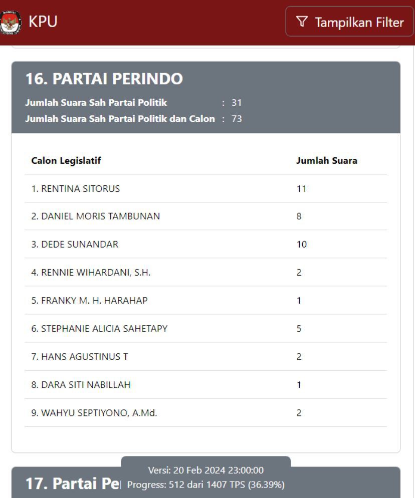 Dede Sunandar Nyaleg sampai Jual Mobil, Cuma Dapat 10 Suara Dede Sunandar Nyaleg sampai Jual Mobil, Cuma Dapat 10 Suara